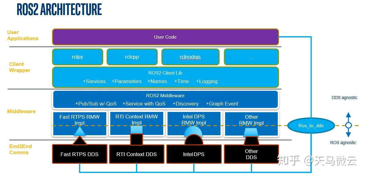 AI & Robotics(2): ROS2与机器人工程的未来 - 知乎