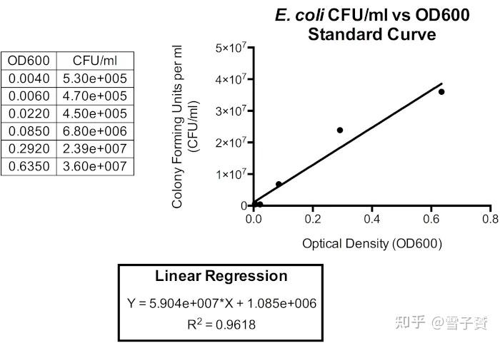 OD600测定菌液浓度？ - 知乎