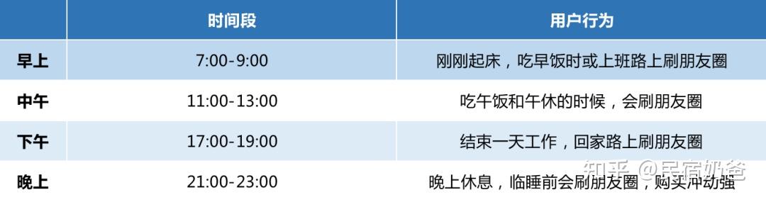 朋友圈运营的3W1H：让合适的人看到合适的内容！ - 知乎
