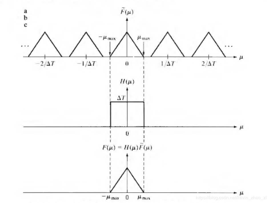 opencv图像分析与处理（5）- 取样和取样函数的傅立叶变换