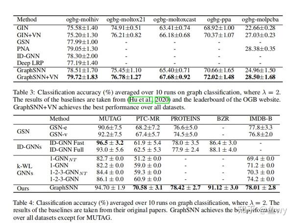 GNN超越一维WL图同构测试？GraphSNN来了 - 知乎