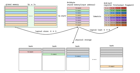 OpenAI Triton: Why layout is important - 知乎