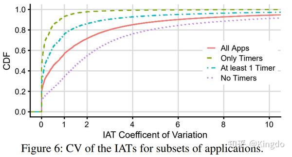 论文阅读 — Serverless in the Wild - 知乎