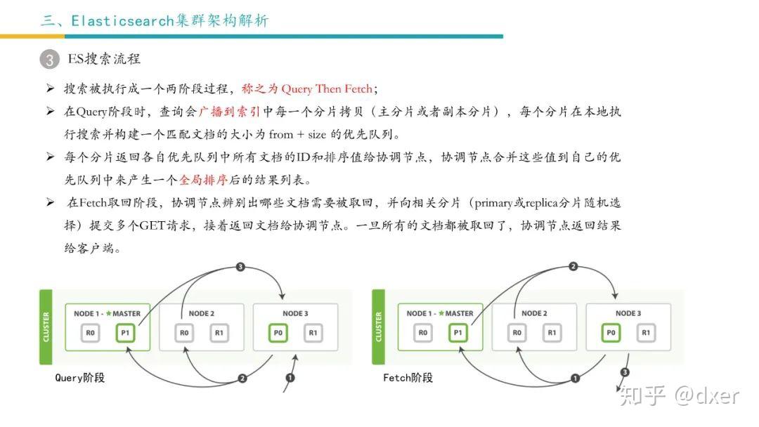 [分享]ElasticSearch架构解析与最佳实践 - 知乎