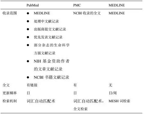 PubMed、PMC和MEDLINE的区别和联系 - 知乎