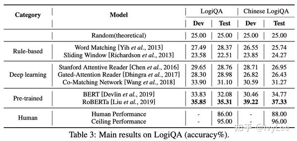 【译】LogiQA：机器阅读理解与逻辑推理问答数据集 - 知乎