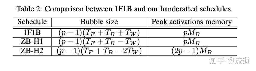 模型并行训练：零气泡流水线并行 ZERO BUBBLE PIPELINE PARALLELISM - 知乎