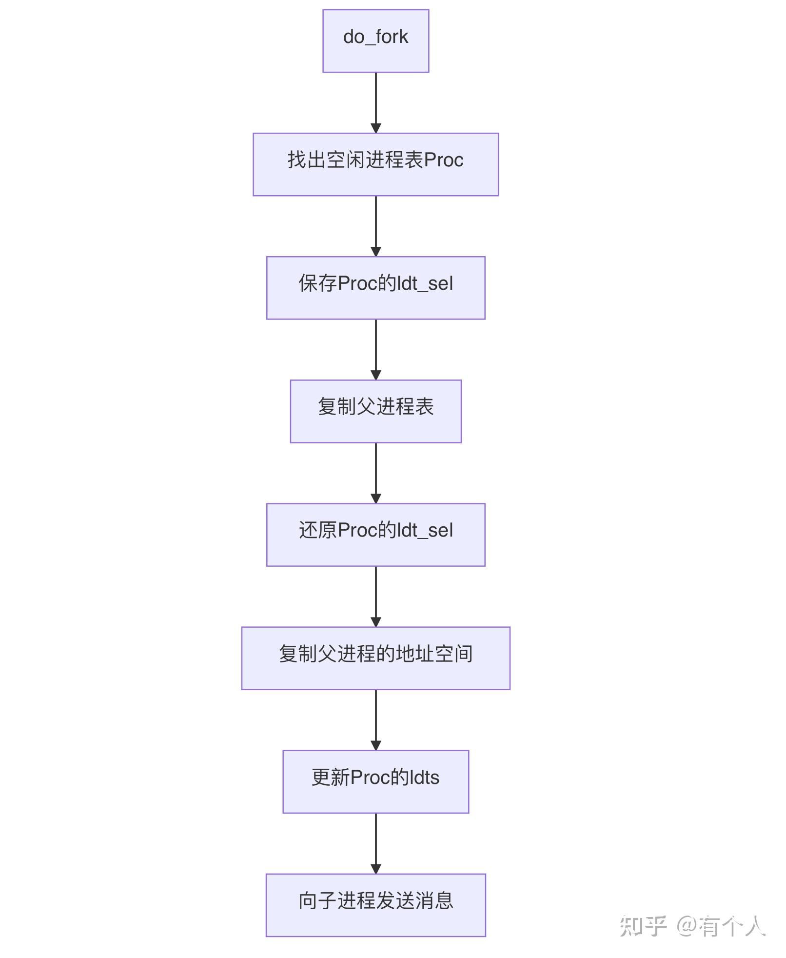 9-写操作系统之实现fork - 知乎