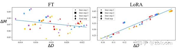 [笔记][AIGC(文生图)][微调方式--LoRA、DreamBooth、Textual Inversion] - 知乎
