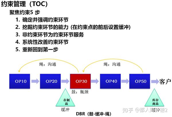 冷眼看精益-《目标》读书笔记 - 知乎