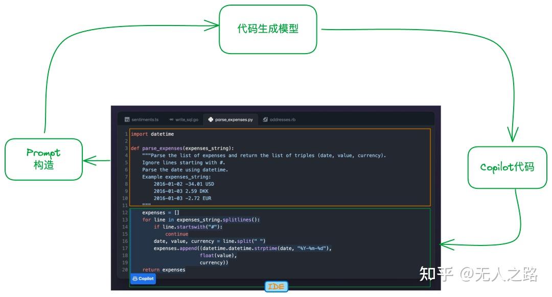 GitHub Copilot深度剖析：一个AI产品的性能提升、成本控制与效果评估 - 知乎