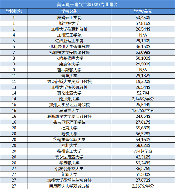 2022USnews美国大学电子电气工程(EE)专业排名 - 知乎