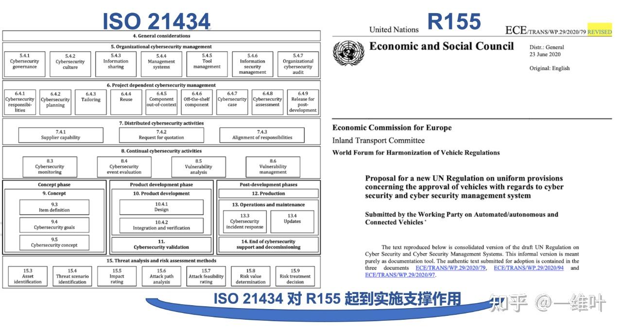 UN R155 汽车信息安全法规解读 - 知乎