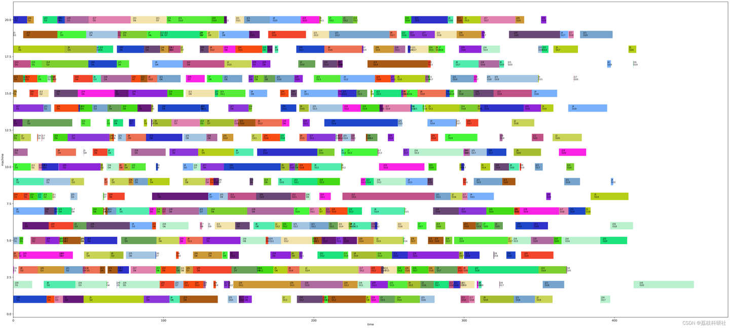 基于多动作深度强化学习的柔性车间调度研究（Python代码实现） - 知乎