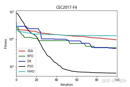CEC2017（Python）：五种算法（PSO、RFO、SSA、DE、HHO）求解CEC2017 - 知乎