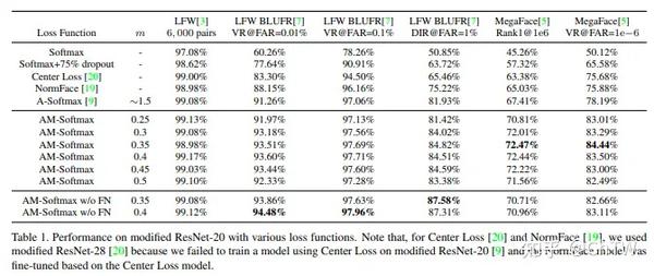 理解L-Softmax、A-Softmax 和 AM-Softmax - 知乎