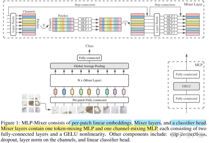 无需CNN和Transformer，谷歌新方法MLP-Mixer: An all-MLP Architecture for Vision - 知乎