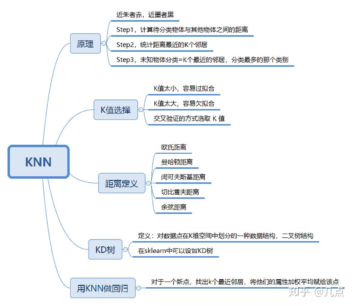 机器学习简介及KNN - 知乎