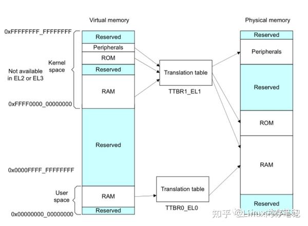 Arm64 MMU 及 页表映射 - 知乎