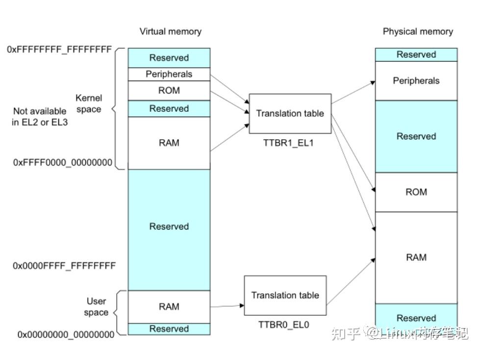 Arm64 MMU 及 页表映射 - 知乎