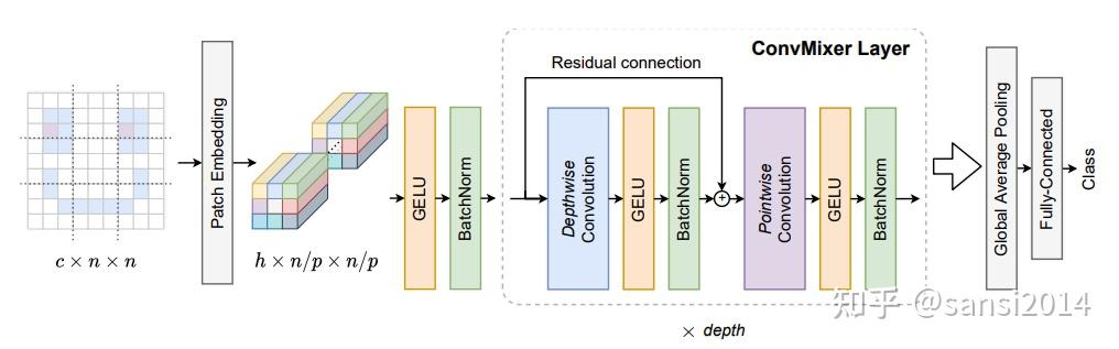 Patches...：像Transformer一样设计CNN - 知乎