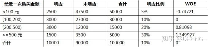 IV值和WOE一文搞定(附代码) - 知乎
