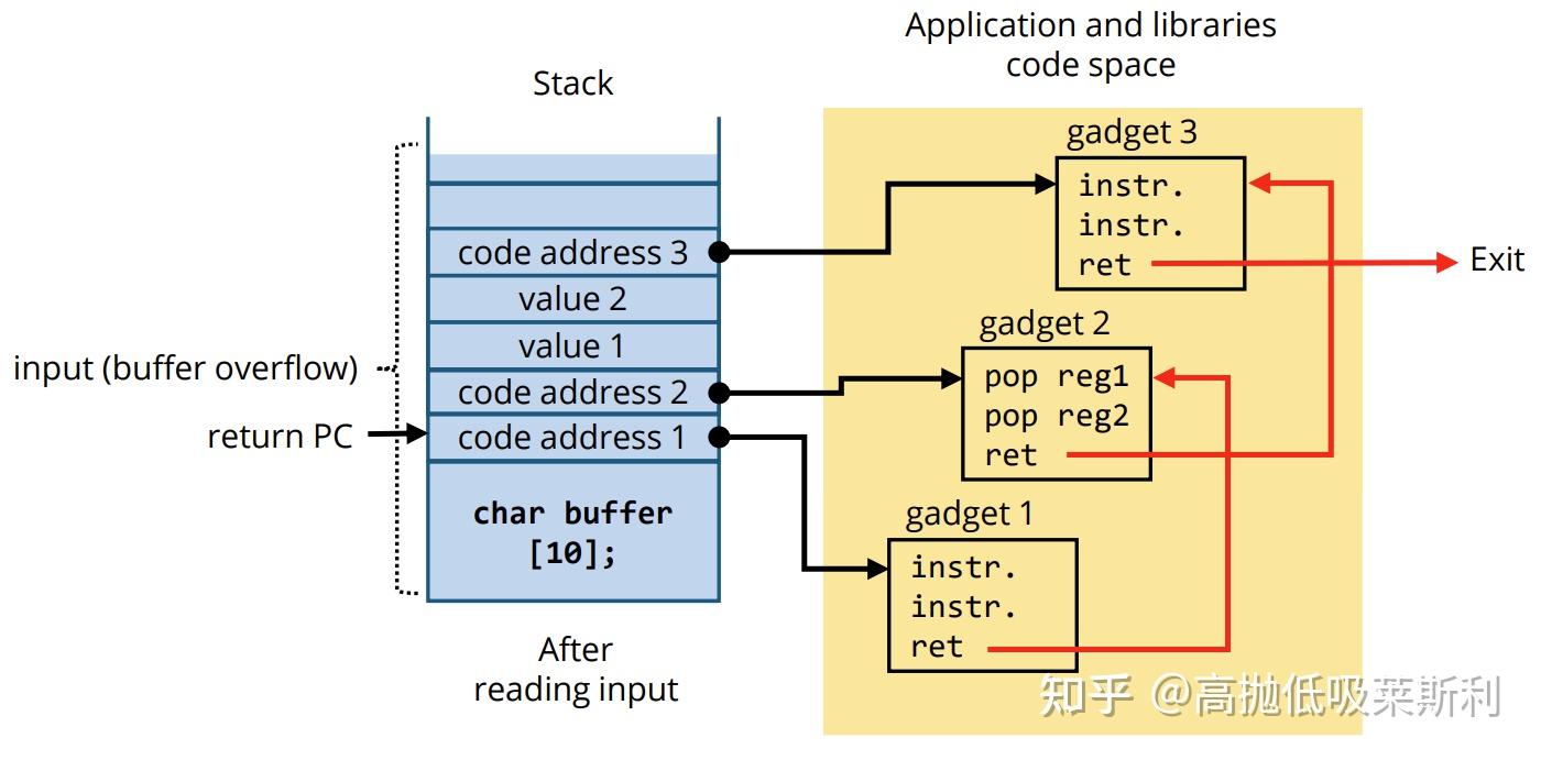 Security extensions in Arm architecture (1/2): ROP/JOP attacks - 知乎
