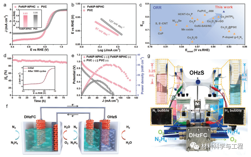 青岛科大《AFM》：碱性海水中构建多层次结构高效三功能电催化剂 - 知乎