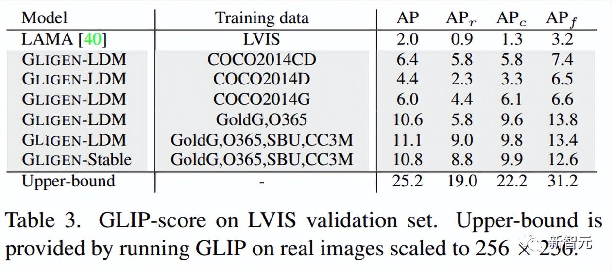Diffusion+目标检测=可控图像生成！华人团队提出GLIGEN，完美控制对象的空间位置 - 知乎