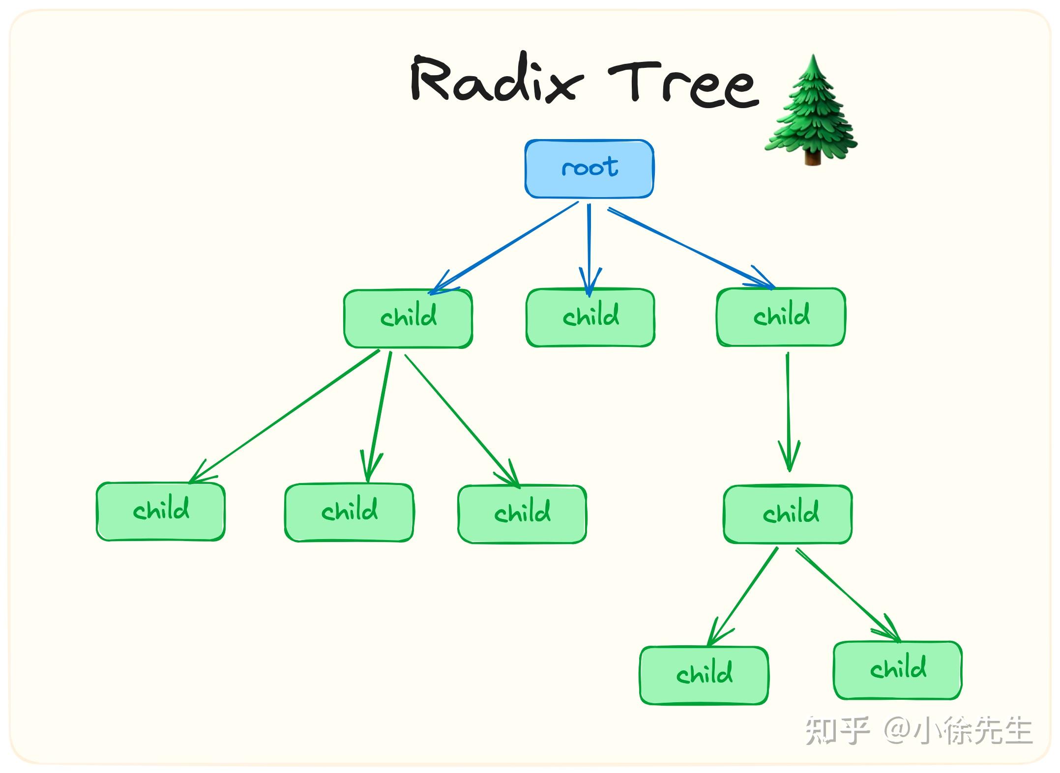 基于 Golang 实现前缀树 Trie - 知乎