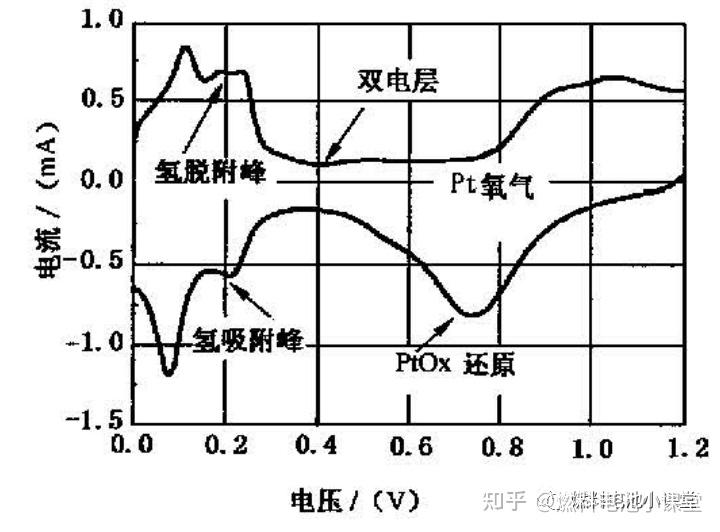燃料电池电化学活性面积（ECSA）测试原理 - 知乎