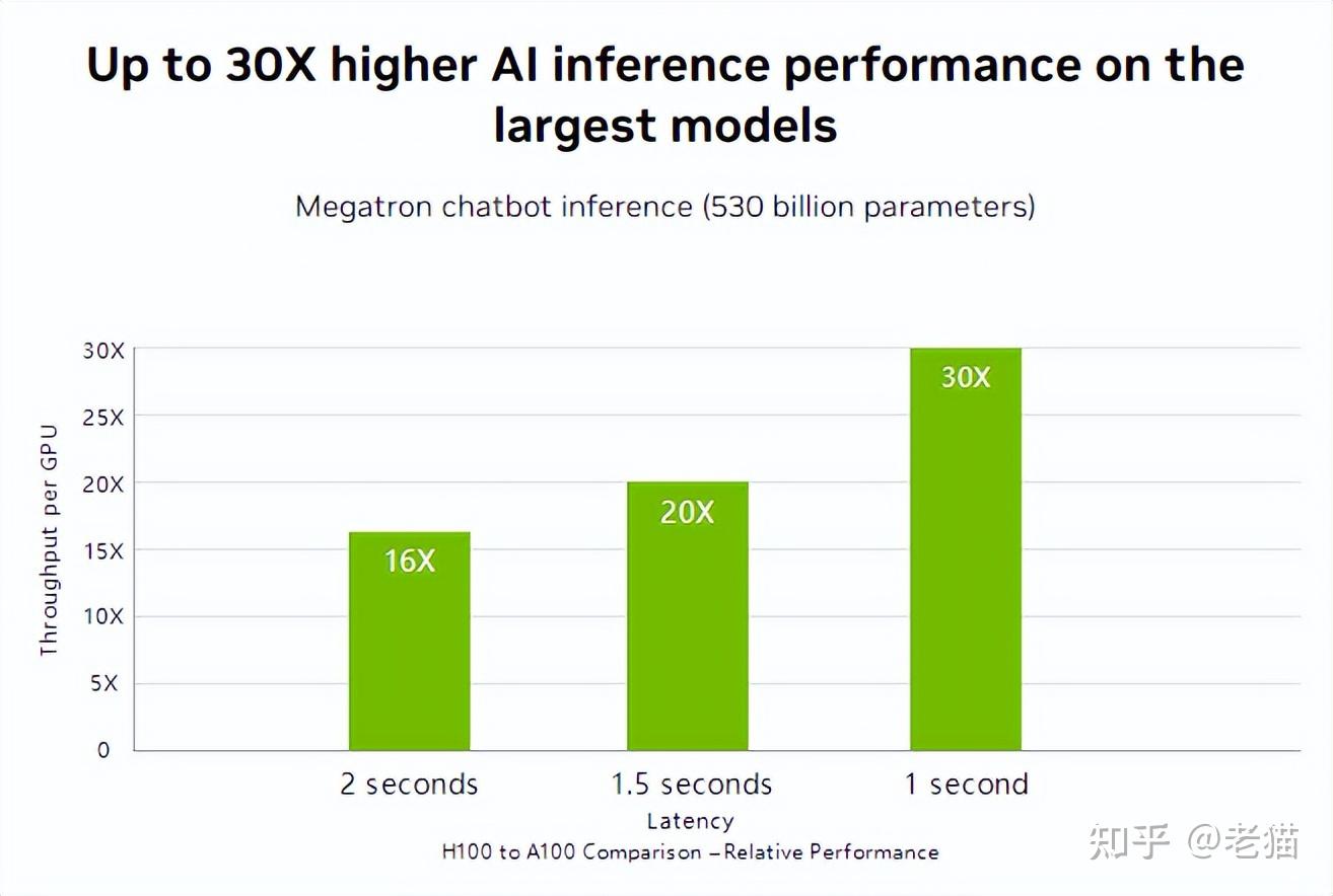 一文读懂：NVIDIA A100、H100、L40S和H200有何不同？ - 知乎