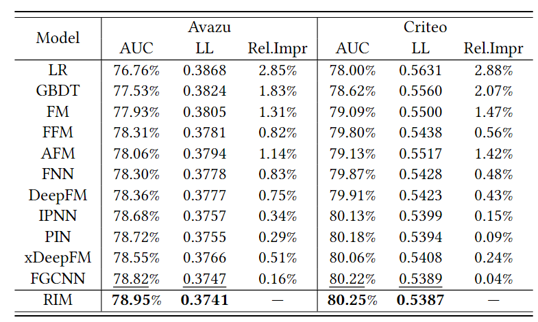 [KDD'21] 将检索增强引入CTR任务：Retrieval & Interaction Machine for Tabular Data Prediction(RIM) - 知乎