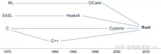 Rust 生态发展之路 - 知乎