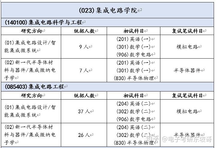 25考研山东大学集成电路、新一代电子信息技术、电子科学与技术考情分析 知乎