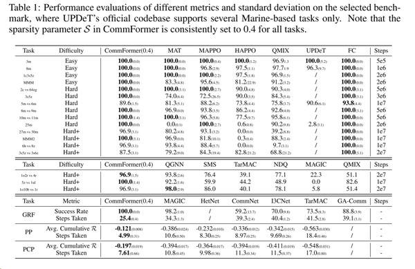 ICLR2024：Learning Multi-Agent Communication from Graph Modeling Perspective - 知乎