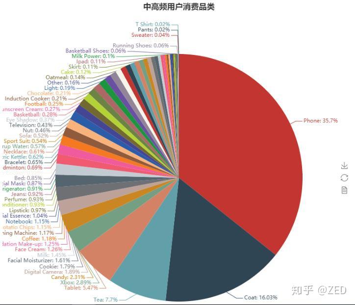 数据分析 基于python用户画像研究 知乎