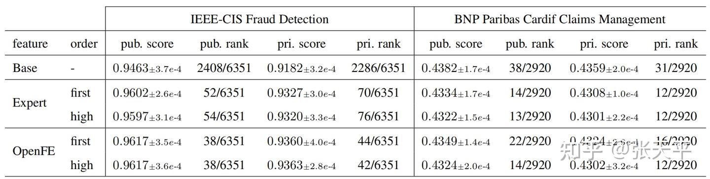 【OpenFE】全自动特征生成器 --- 助力Kaggle竞赛取得更好成绩 - 知乎