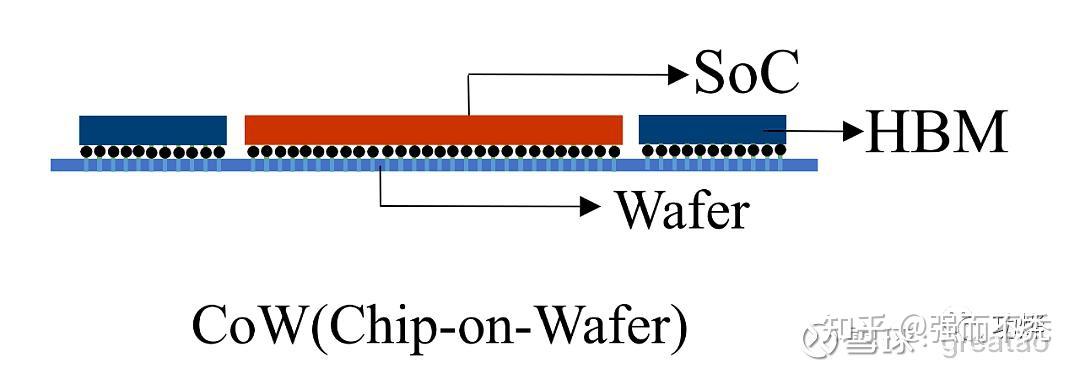 台积电芯片封装技术-CoWoS - 知乎