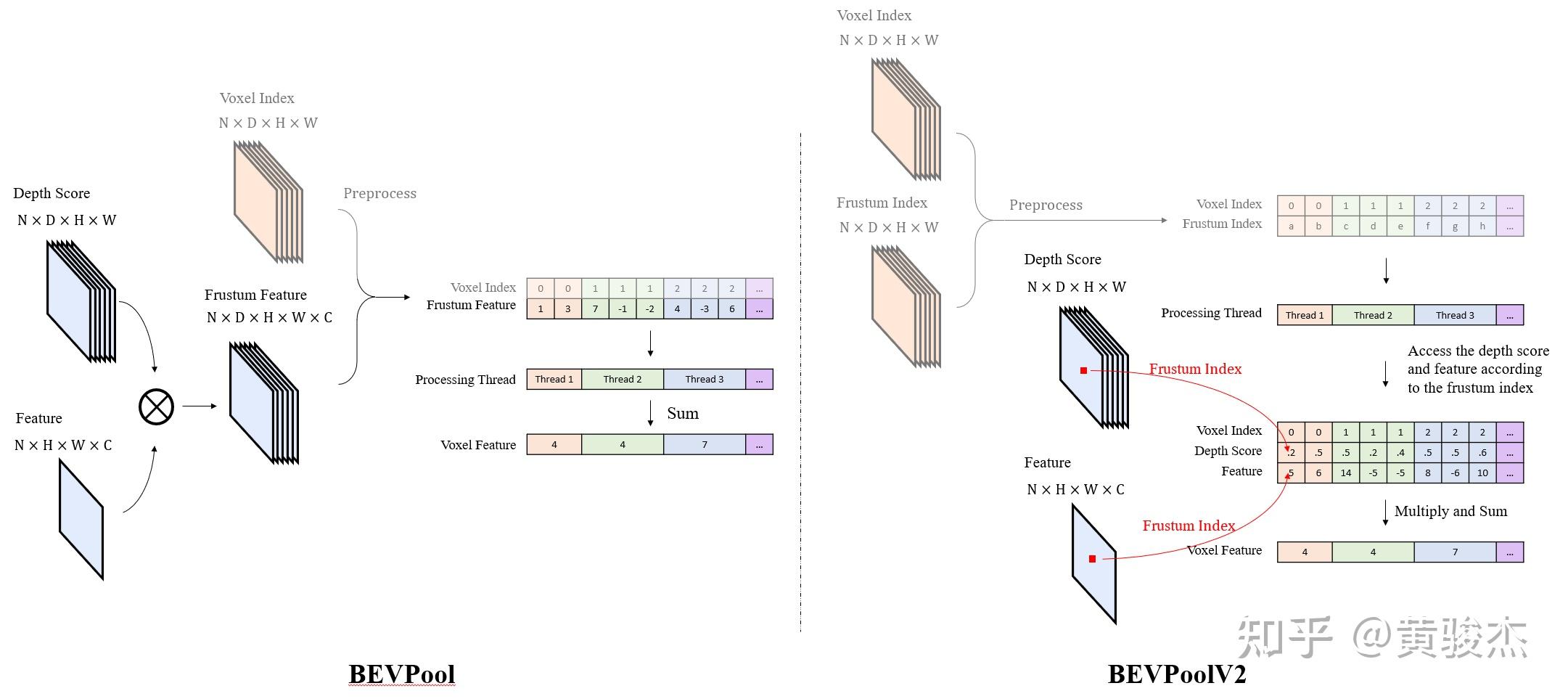 BEVDet dev2.0: 开源codebase更新，究极版Lift-Splat-Shoot View Transformer实现，超快，超 ...