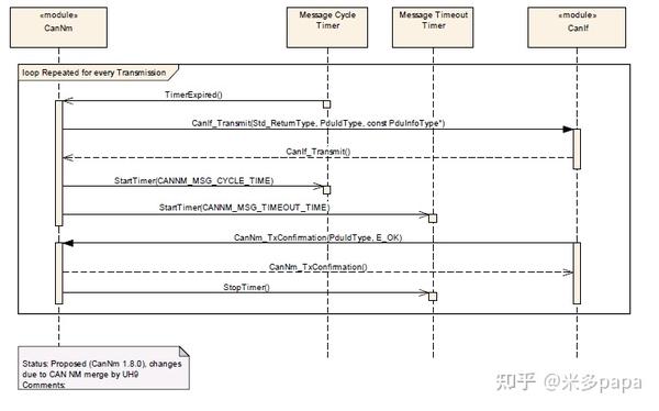 AUTOSAR CAN NM（CAN网络管理） - 知乎