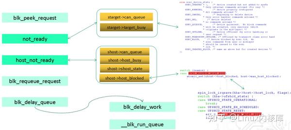 一文解析block io生命历程 - 知乎