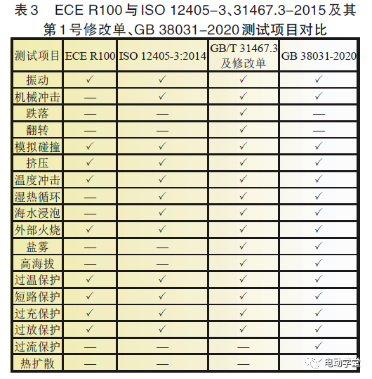ECE R100 电动车用电池系统的测试标准对比研究 - 知乎