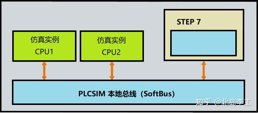 仿真神器——S7-PLCSIM Advanced - 知乎