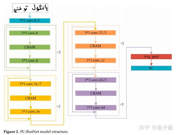 ResNet最新变体！性能反超Transformer，模型准确率达98.42% - 知乎