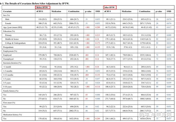 从一篇高分文献来了解IPTW是什么，R语言怎么实现 - 知乎