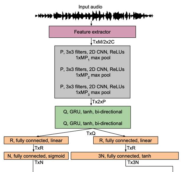 [声音事件定位检测] Sound Event Localization and Detection of Overlapping Sources Using CRNN阅读笔记 - 知乎