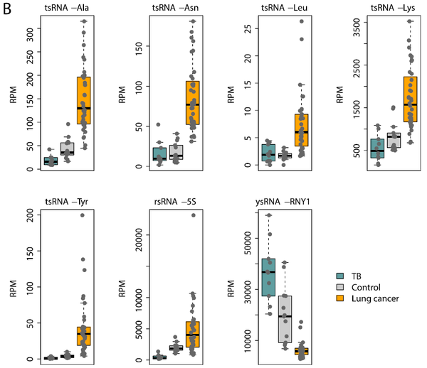 潘多拉测序与非编码小RNA标志物开发研究方案：液体活检新星—tsRNA、rsRNA、piRNA - 知乎