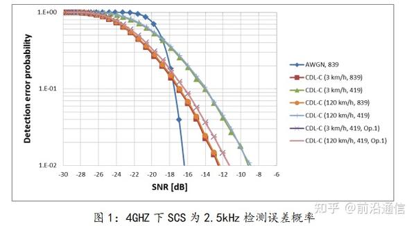 NR PRACH Preamble和RACH流程 - 知乎