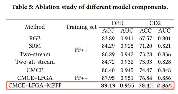 Locate and Verify: A Two-Stream Network for Improved Deepfake Detection（定位和验证：用于改进深度伪造检测的双流网络） - 知乎